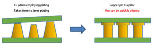 Micro pins, Cu piller, Cu post | FINECS Co., Ltd. | Manufacturer of ...